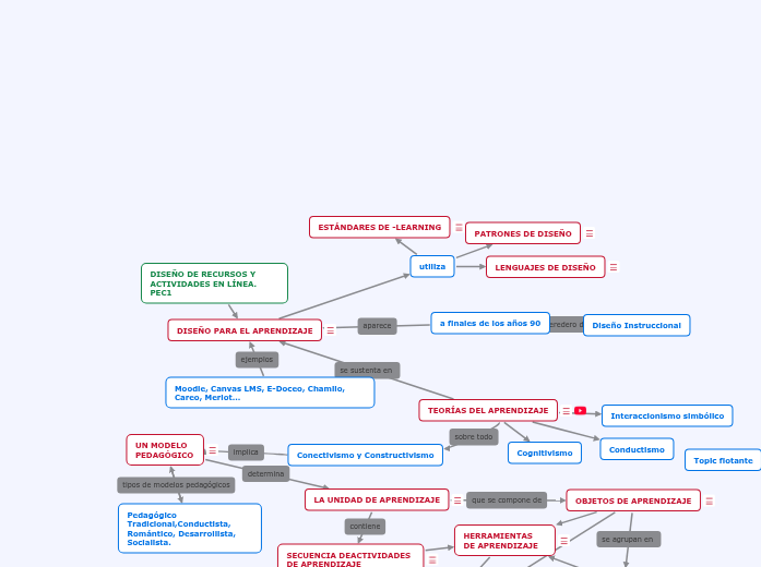 DISEÑO DE RECURSOS Y ACTIVIDADES EN LÍN...- Concept Map